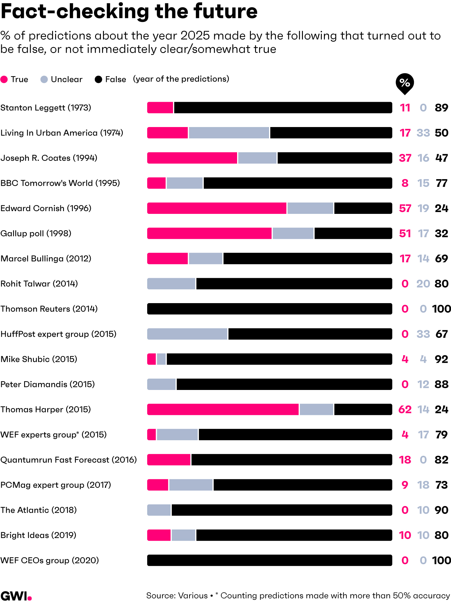 2025: Predictions vs Reality | GWI