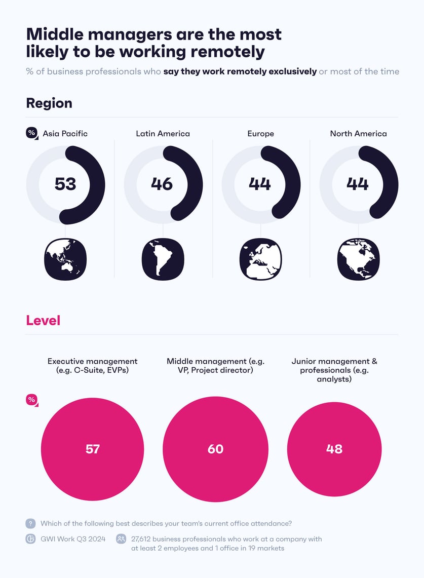 Working From Home vs. Office: Key Statistics & Trends for 2025