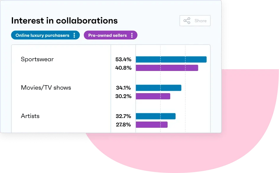 On-demand Consumer Research | GWI