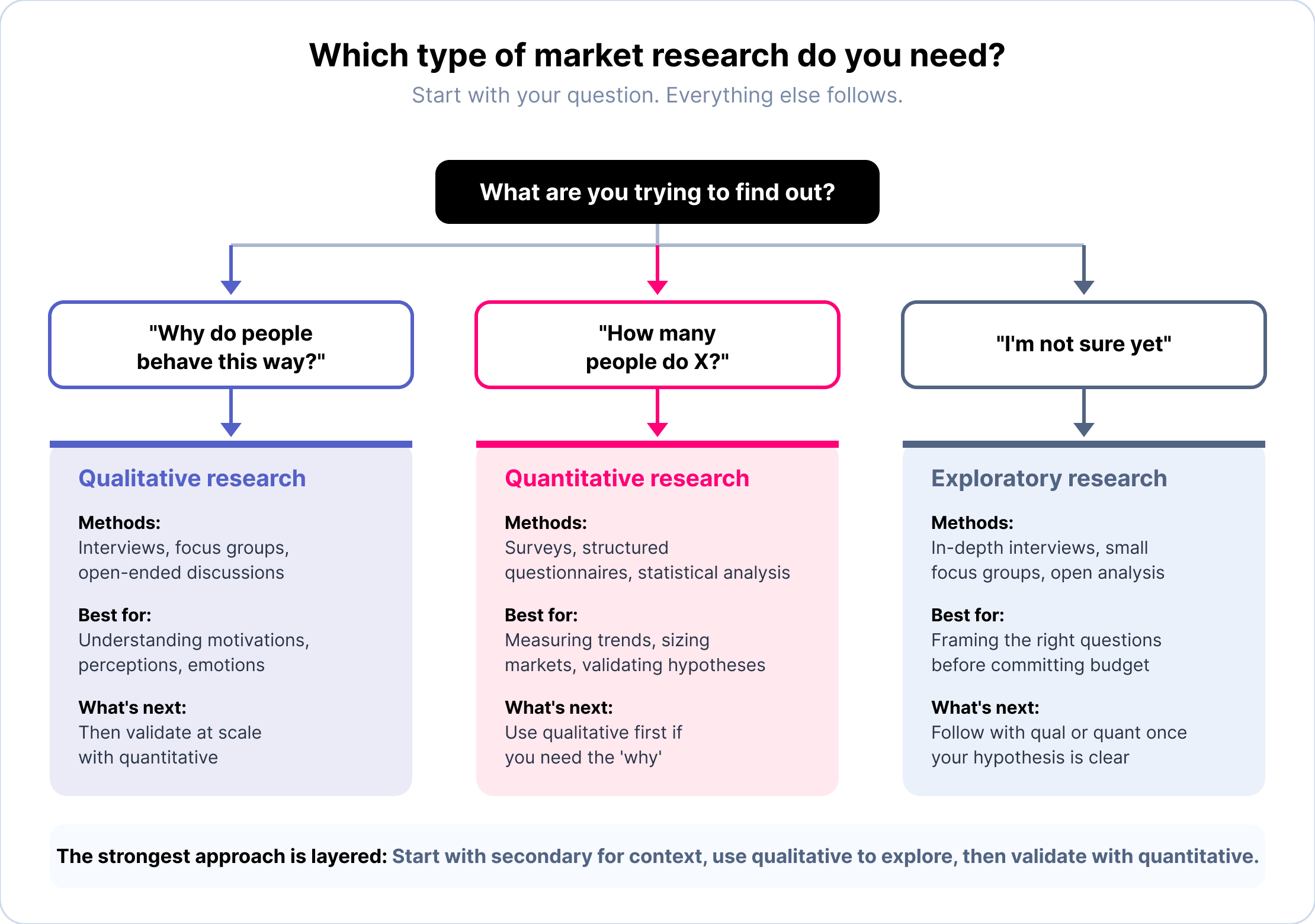 Types of Market Research: Methods & Examples | GWI