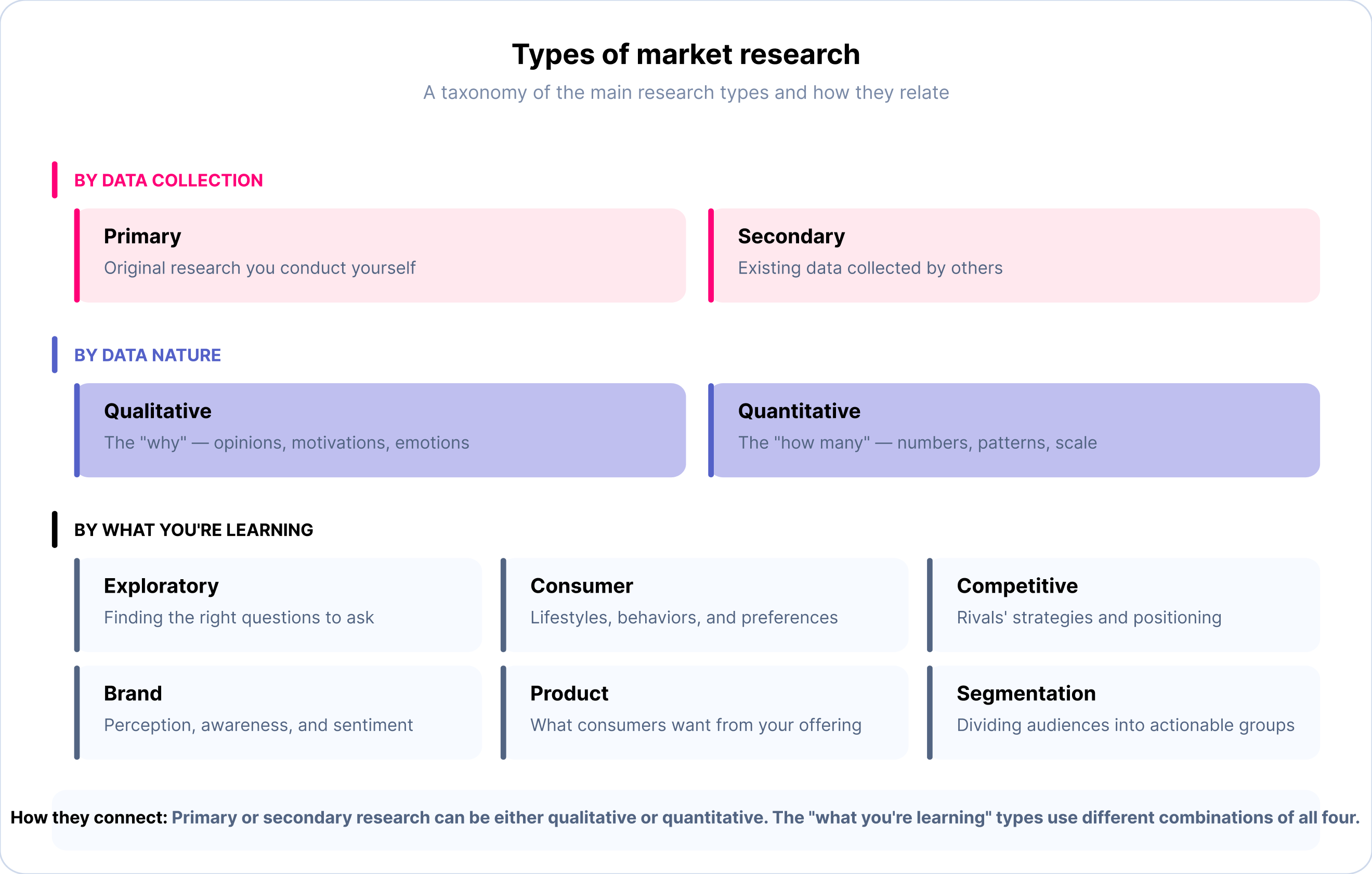 Types of Market Research: Methods & Examples | GWI