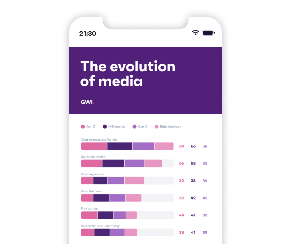 Consumer Data, Reports, & Market Trends | GWI Core
