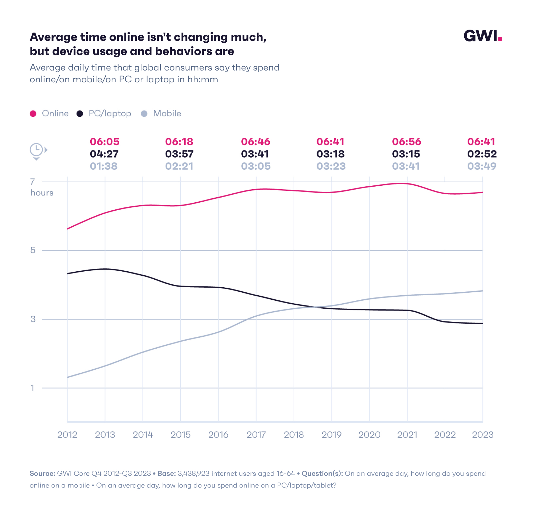 The Global Media Landscape in 2024 - GWI