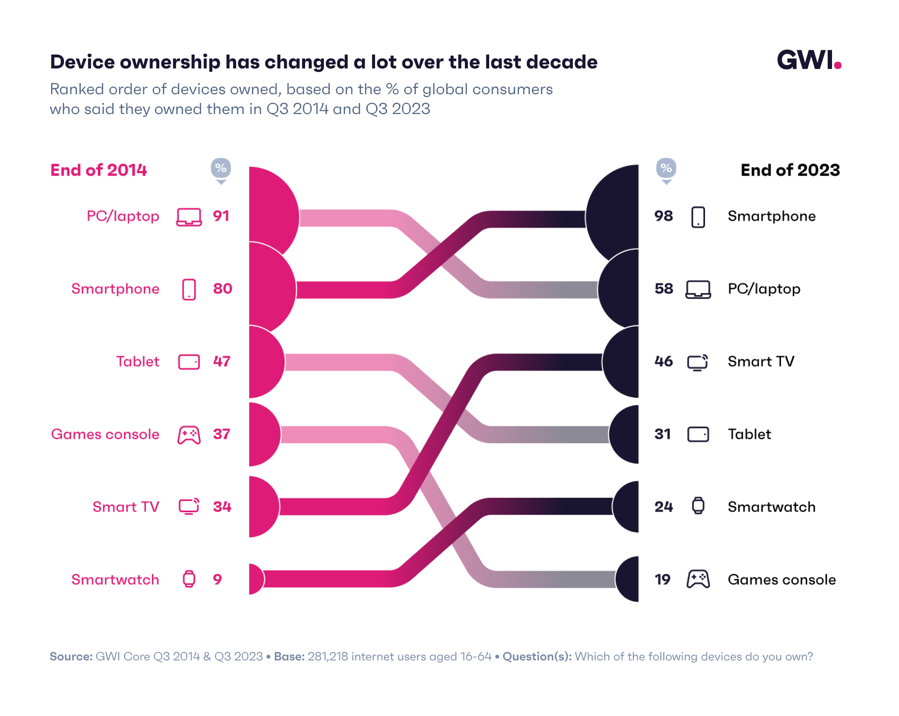 The Global Media Landscape in 2024 - GWI