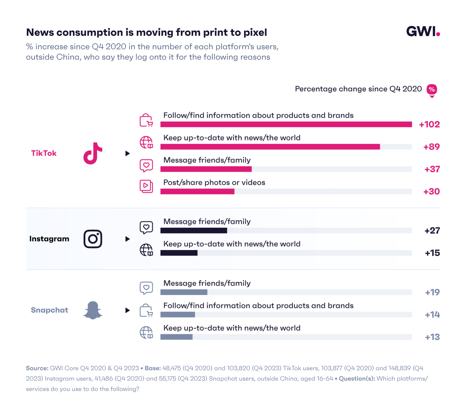 Social Media Trends Report 2024 | GWI