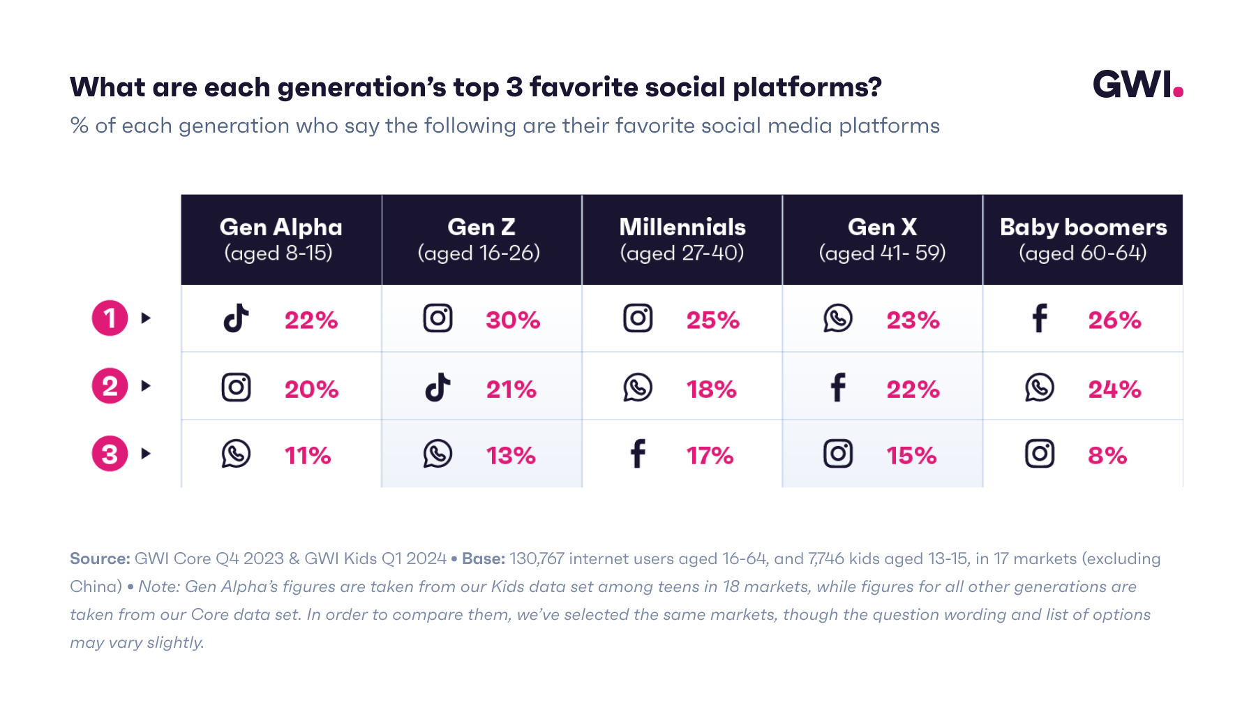 Social Media Marketing: The Ultimate Guide for Agencies | GWI