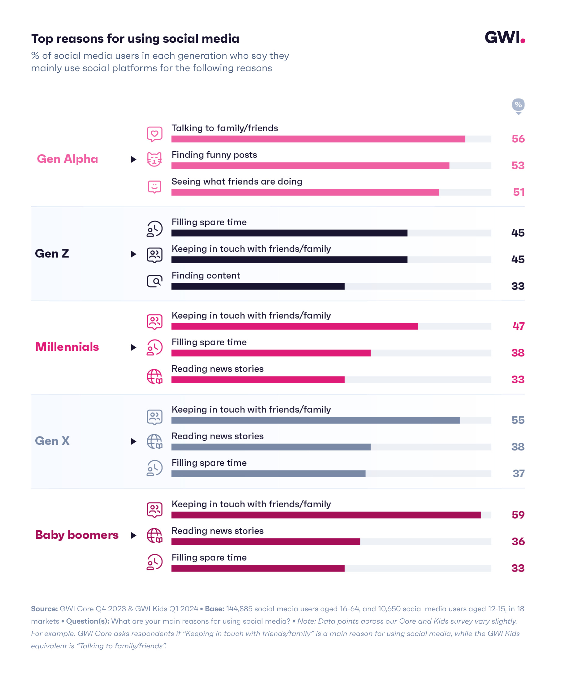 Social Media Marketing: The Ultimate Guide for Agencies | GWI