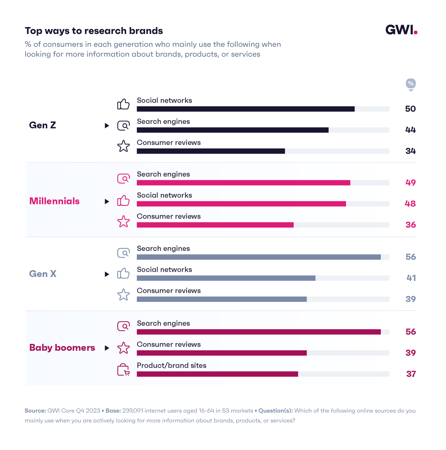 Social Media Marketing: The Ultimate Guide for Agencies | GWI