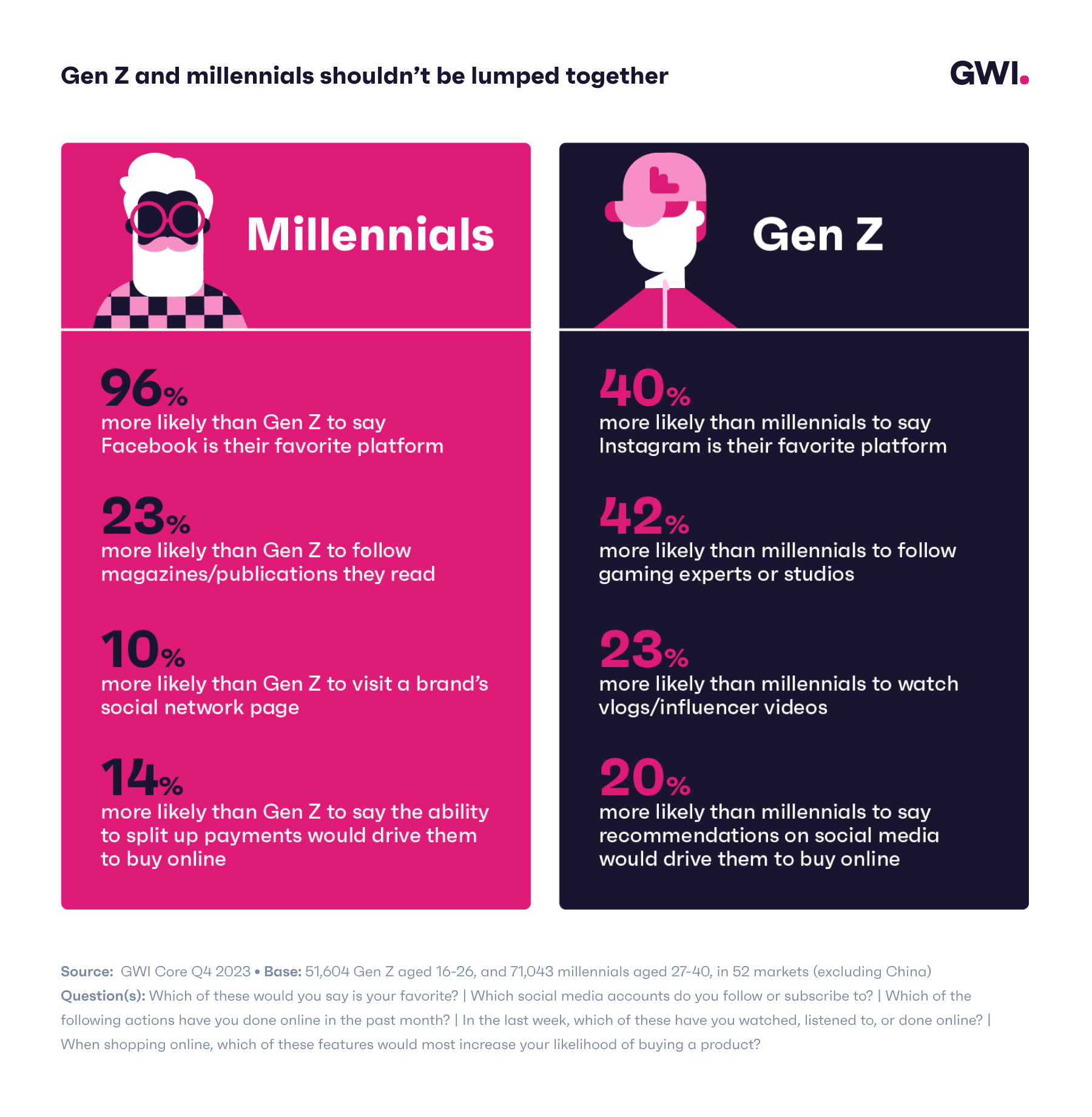 Social Media Marketing: The Ultimate Guide for Agencies | GWI