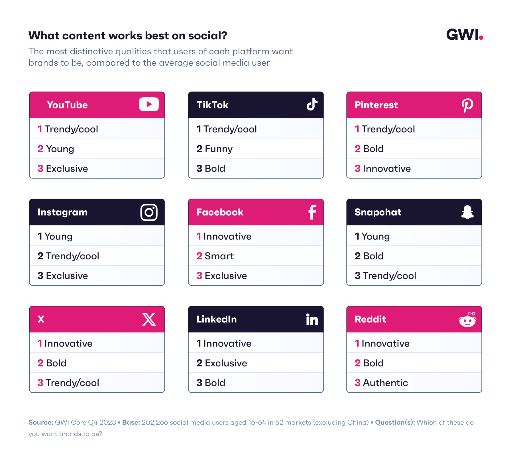 Social Media Marketing: The Ultimate Guide for Agencies | GWI