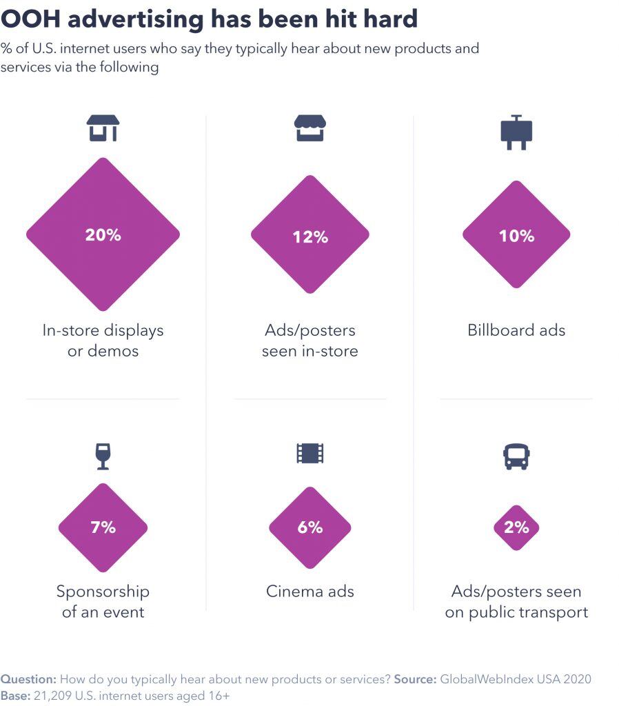 U.S. advertising right now: 4 key questions answered - GWI