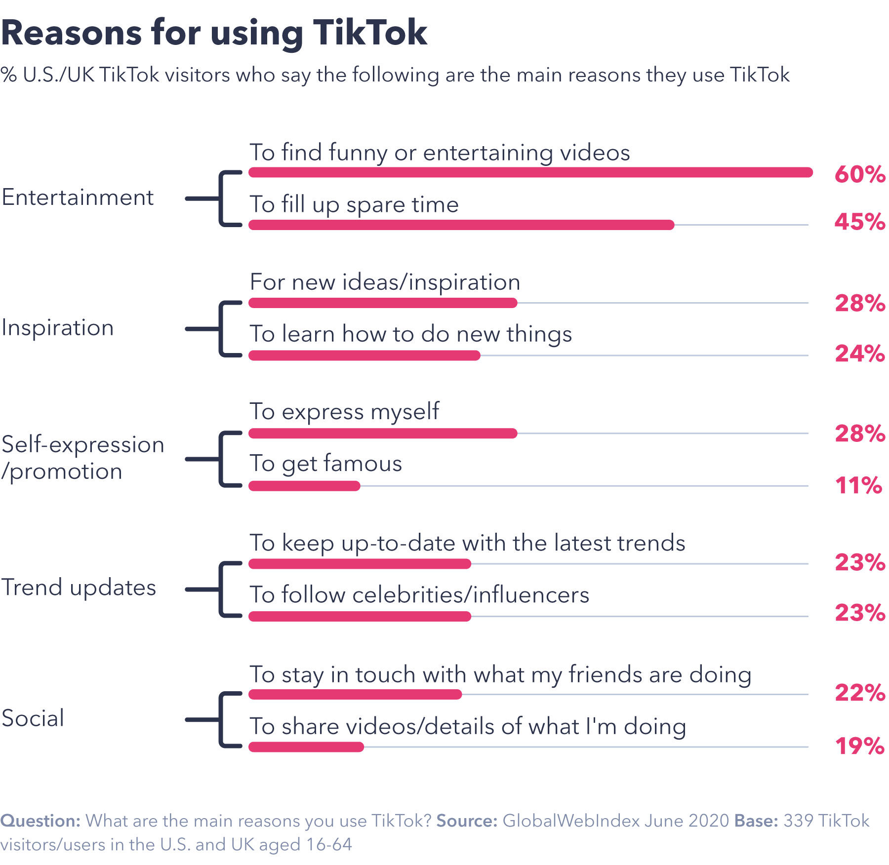 Guide to How Consumers Use TikTok - GWI