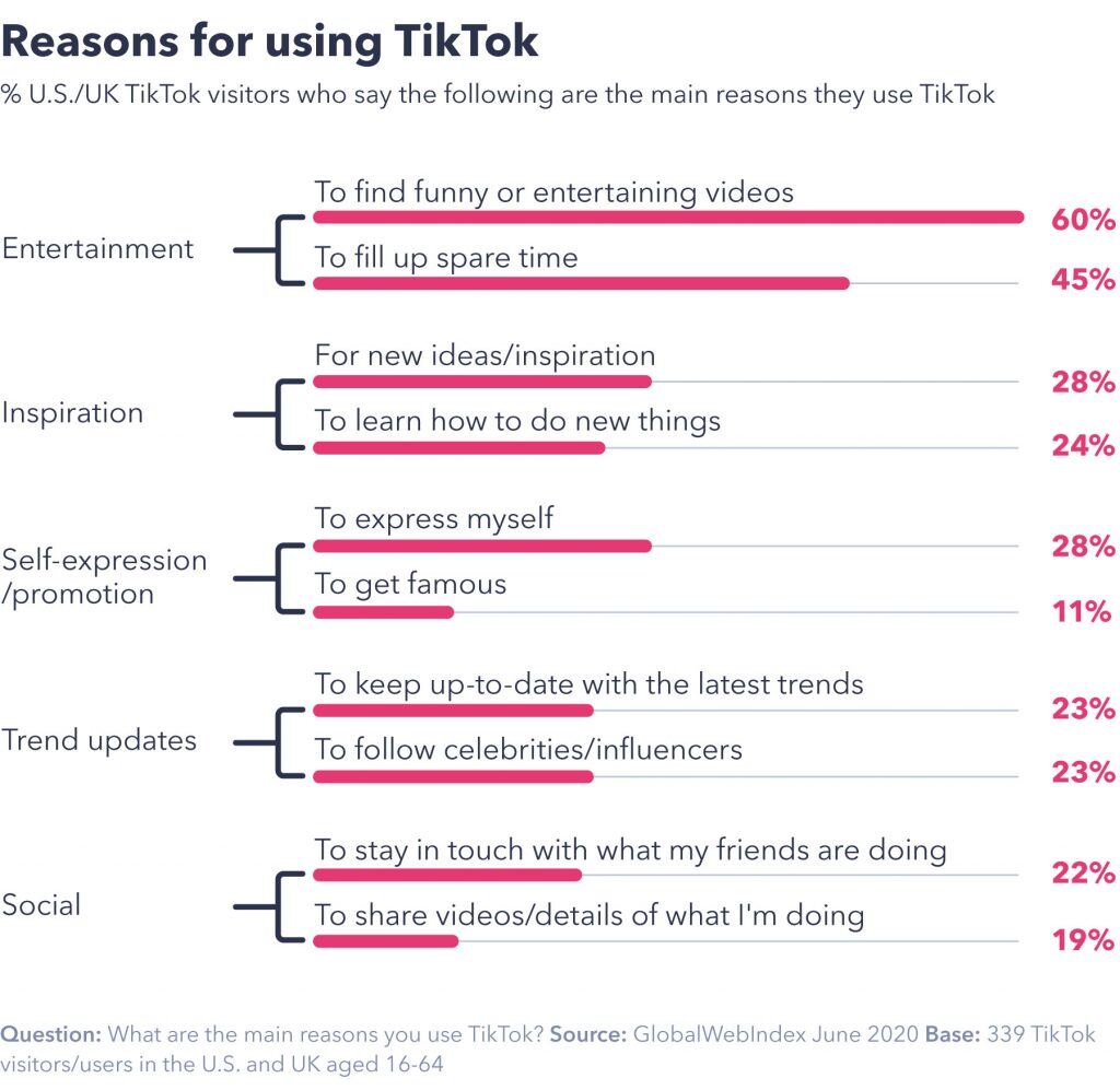 Guide to How Consumers Use TikTok - GWI