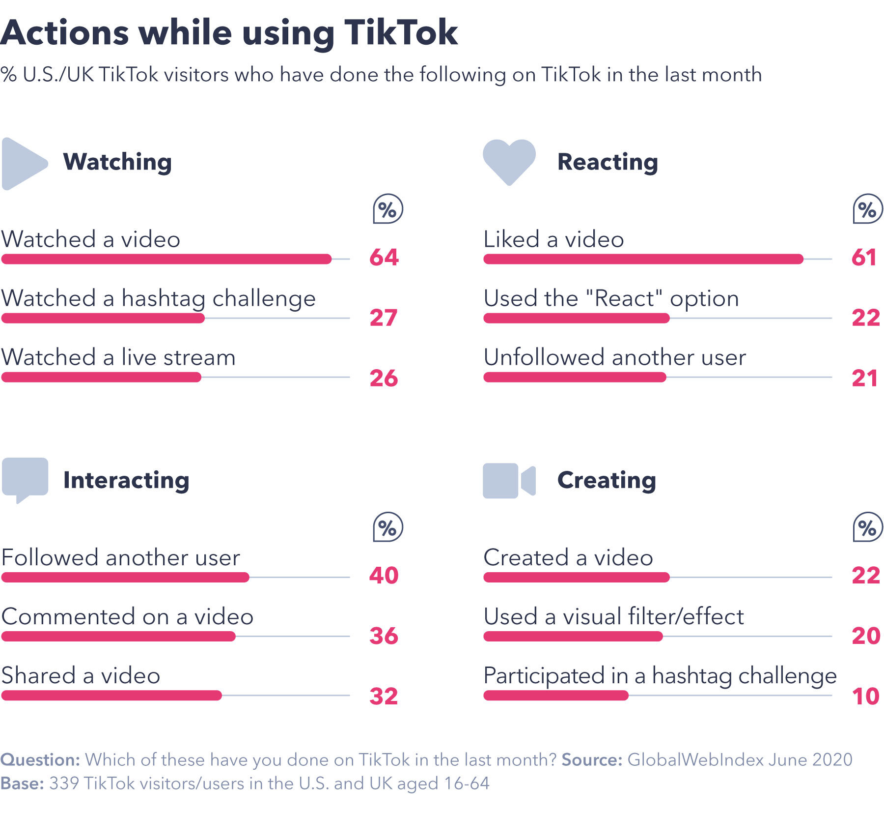 Guide to How Consumers Use TikTok - GWI