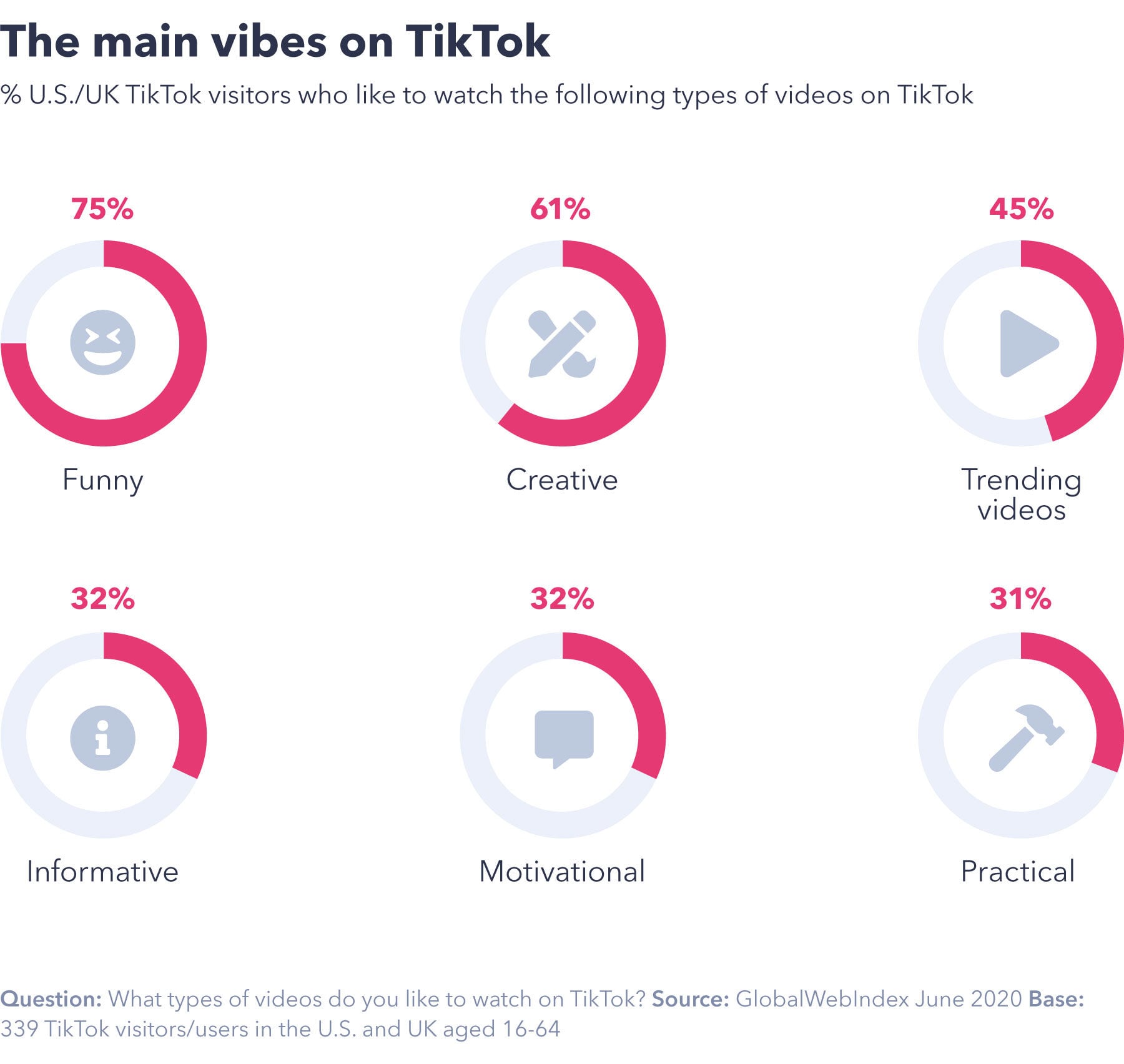 Guide to How Consumers Use TikTok - GWI
