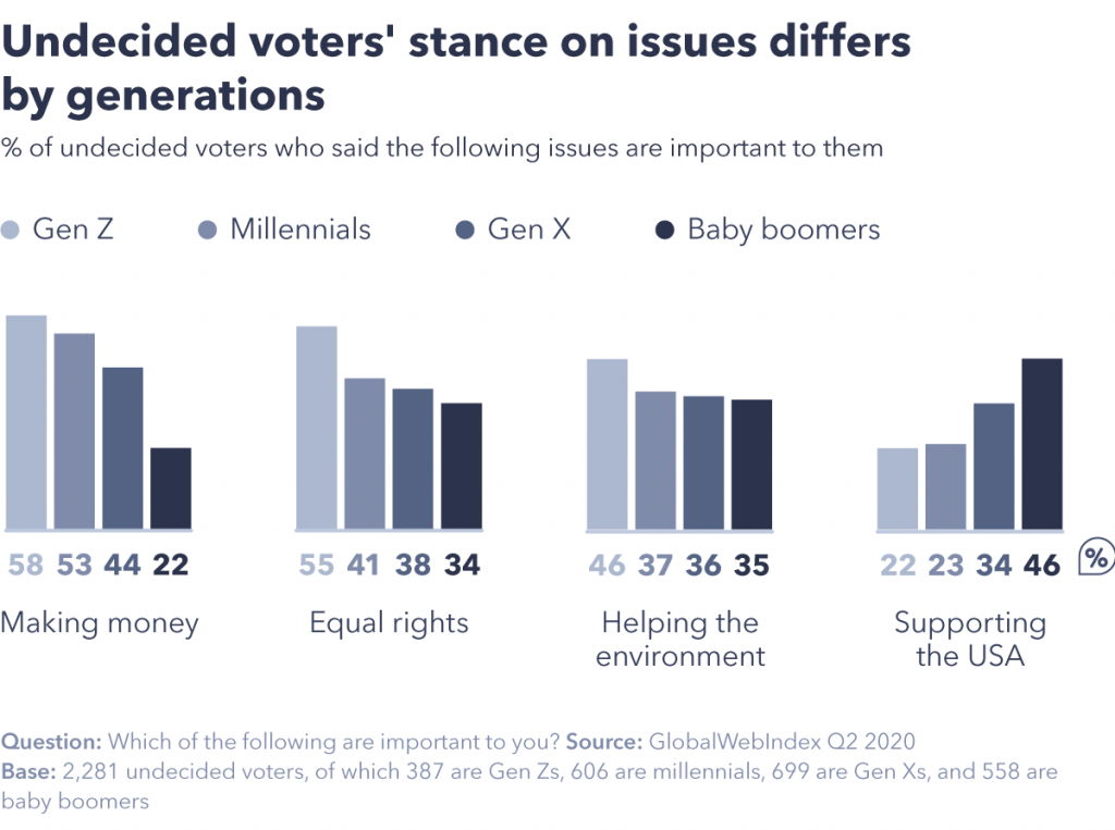 Undecided Voters: What Makes Them Tick - GWI