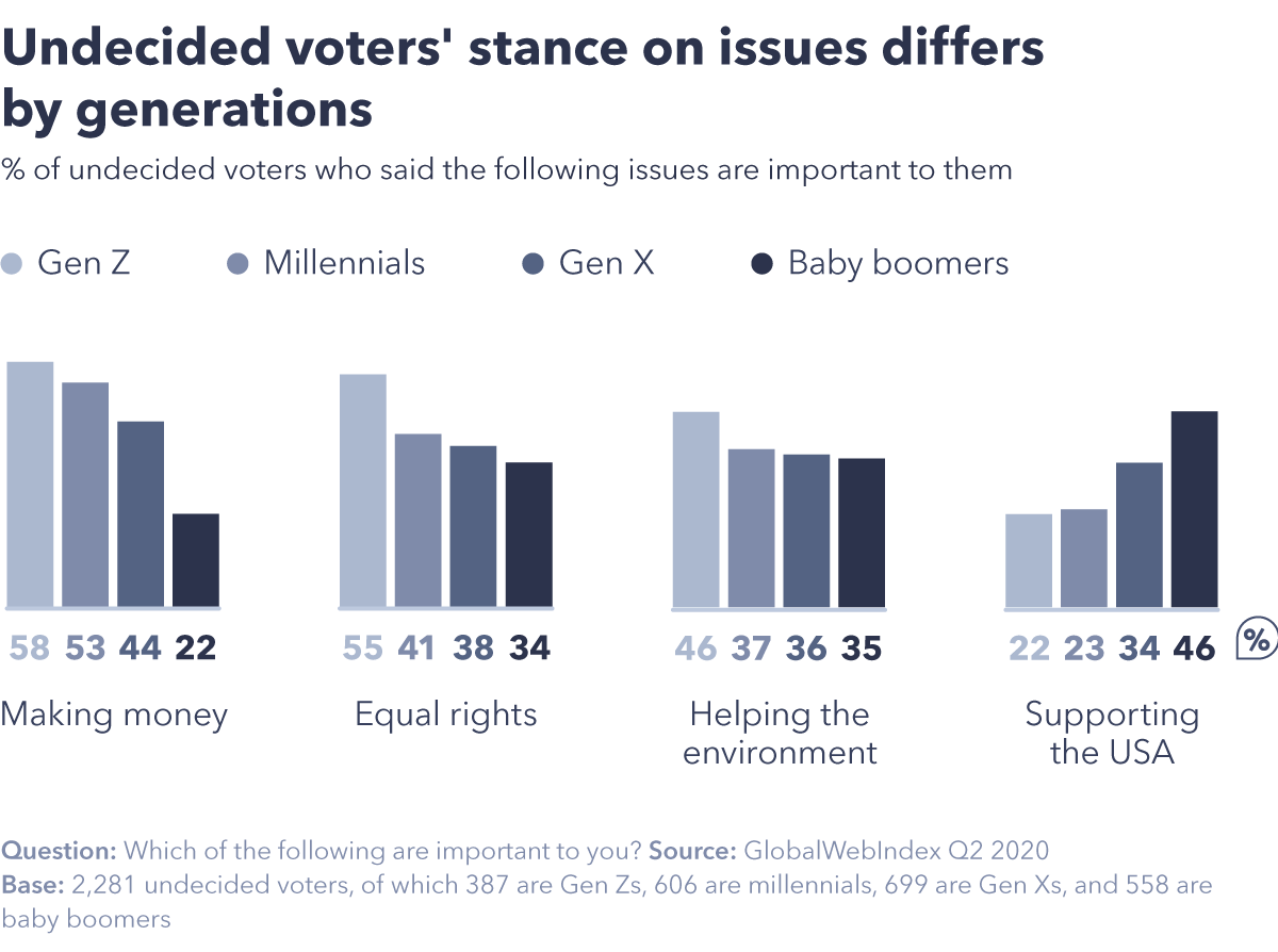 Undecided Voters: What Makes Them Tick - GWI