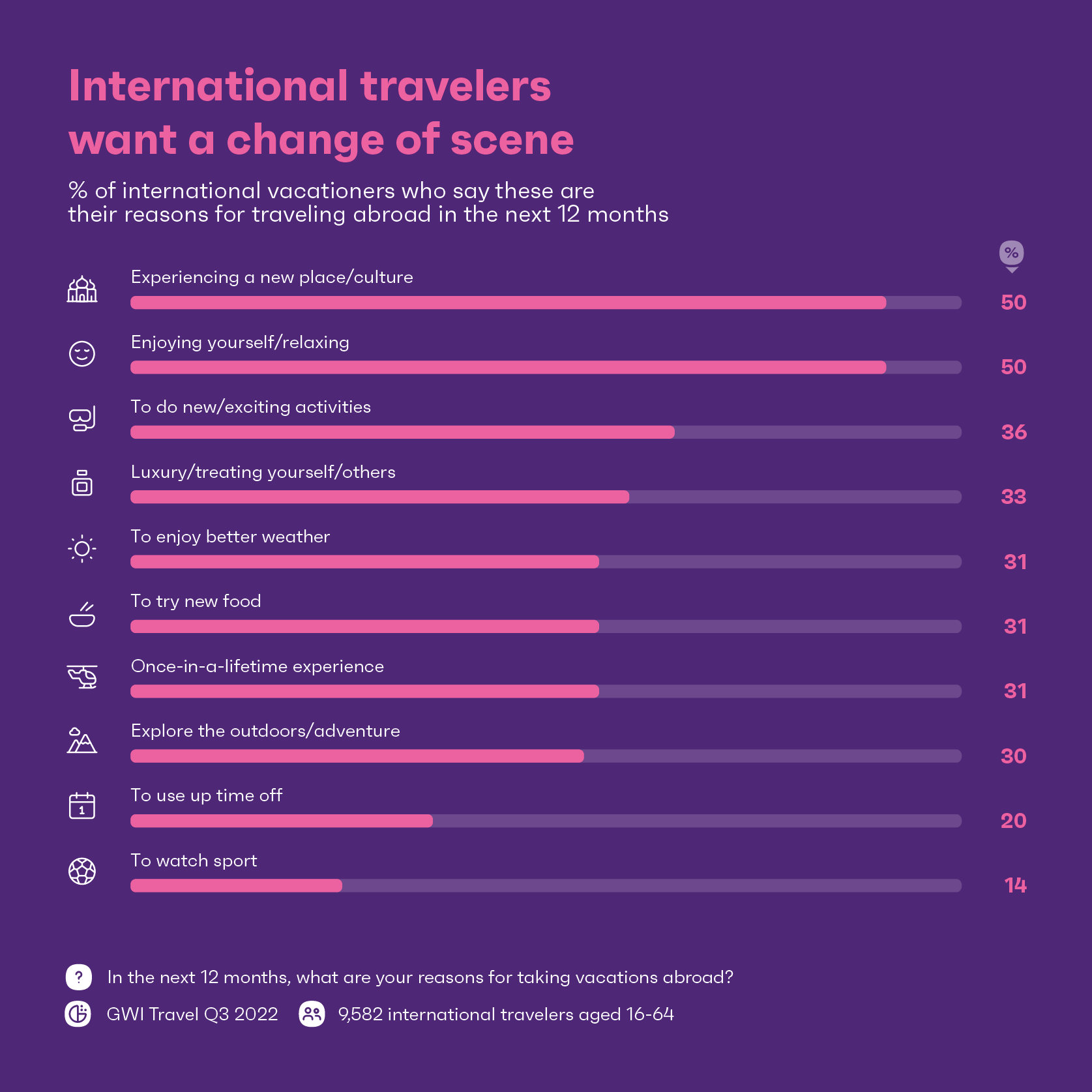 International vs domestic vacations - Where next for consumers? - GWI