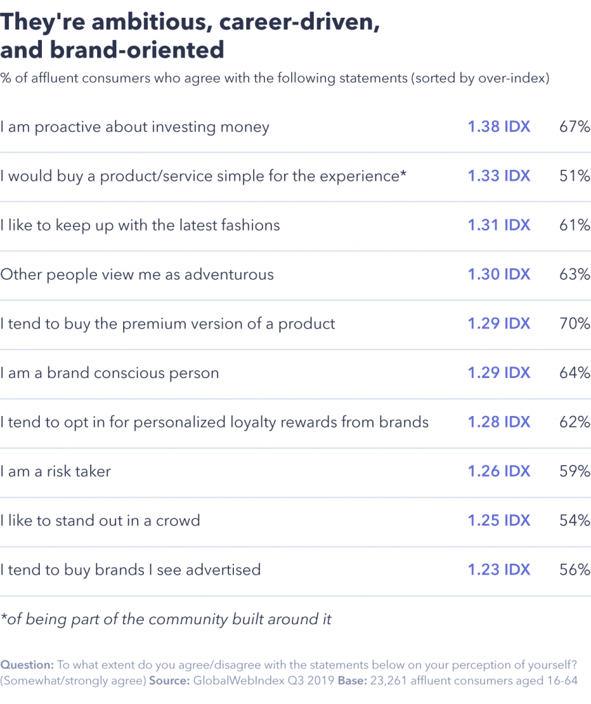 Hey big spenders: 5 insights to know about affluent consumers - GWI