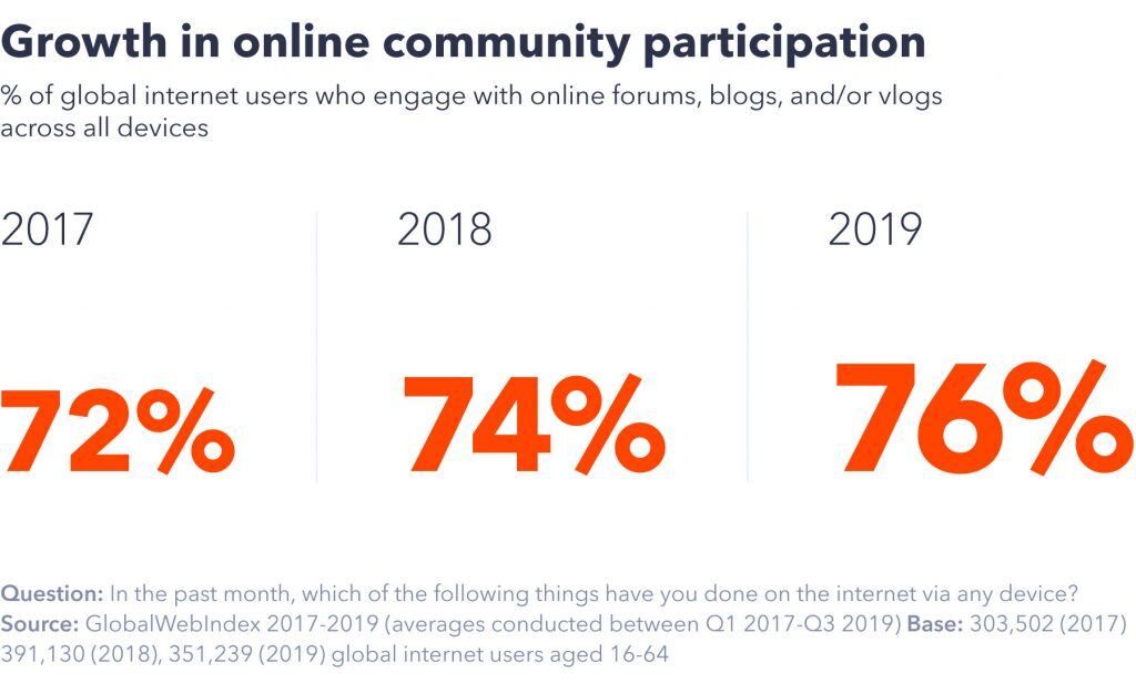The Rise of Online Communities - GWI