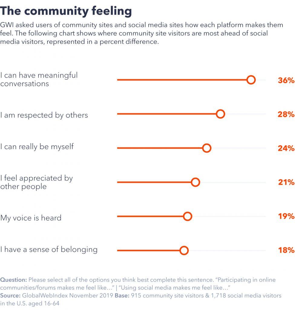 The Rise of Online Communities - GWI