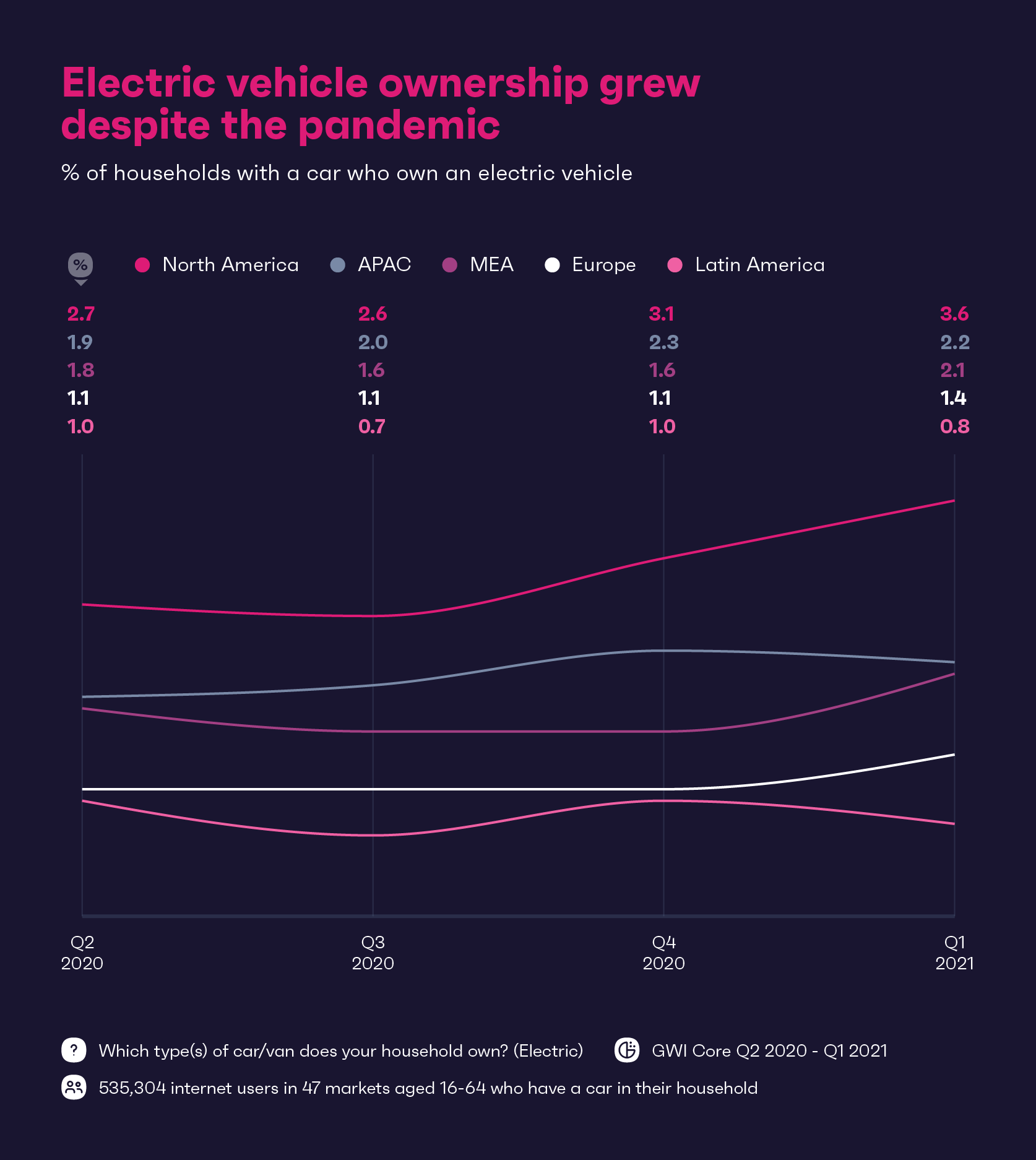 Data & Statistics on the Electric Vehicle Revolution - GWI