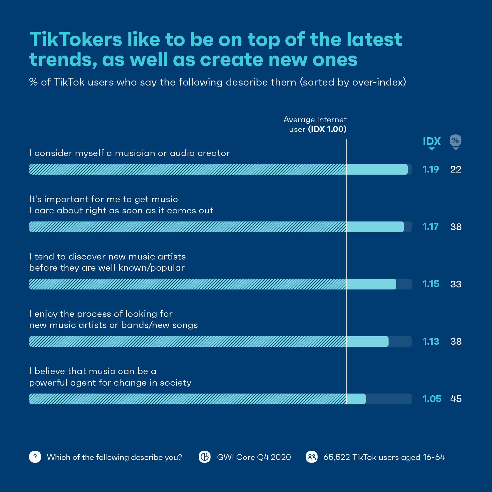 How Tiktok Is Changing The Music Industry Gwi