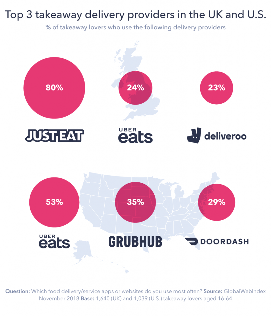 Takeaway Food Delivery Apps and Services: What Brands Should Know