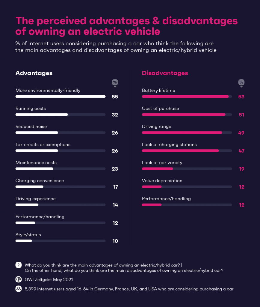 Data & Statistics on the Electric Vehicle Revolution - GWI