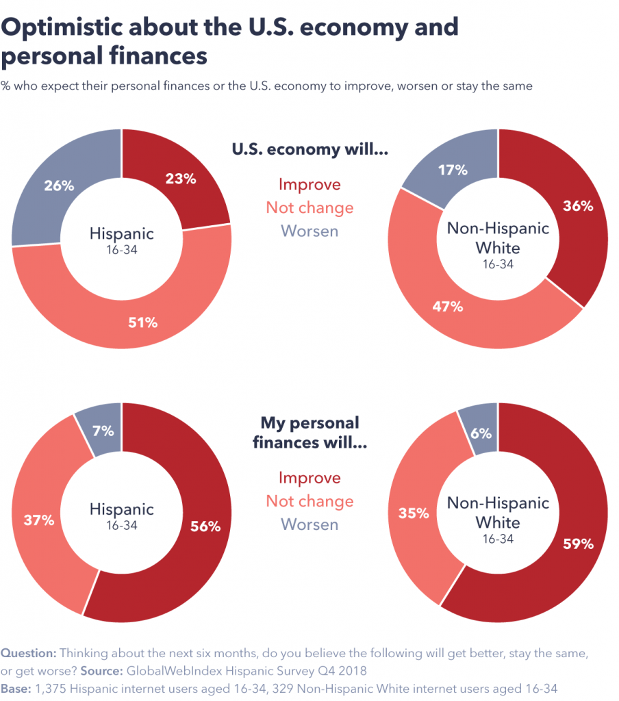 Marketing to Younger Hispanic Consumers: What Brands Should Know