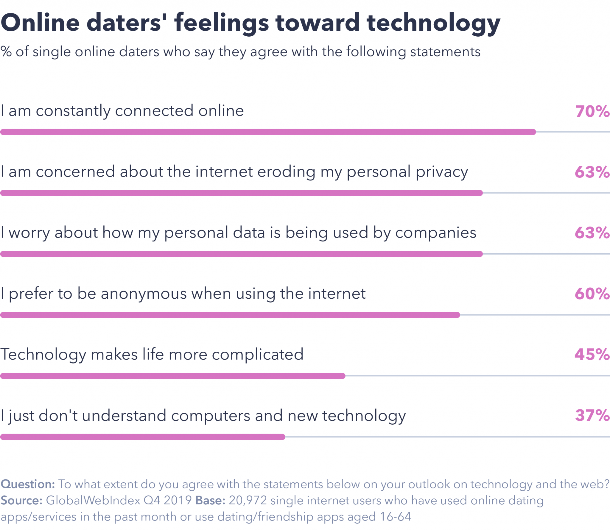 Online dating: how markets and demographics differ - GWI