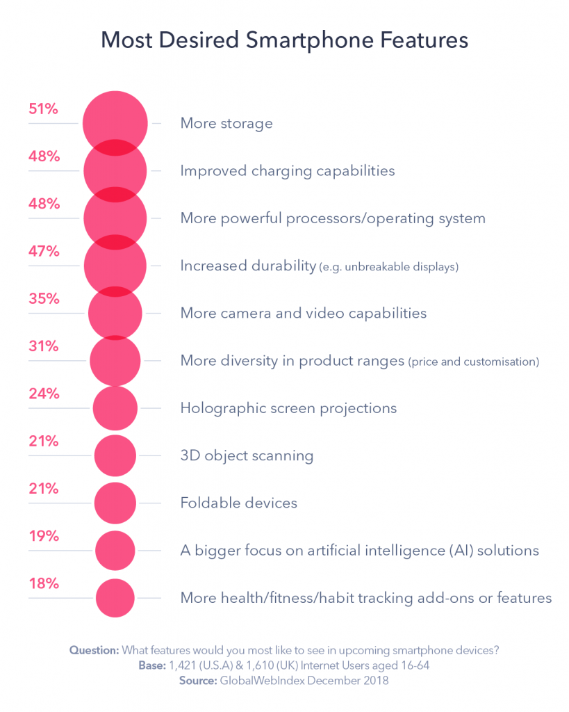 Which Smartphone Features Really Matter to Consumers? - GWI