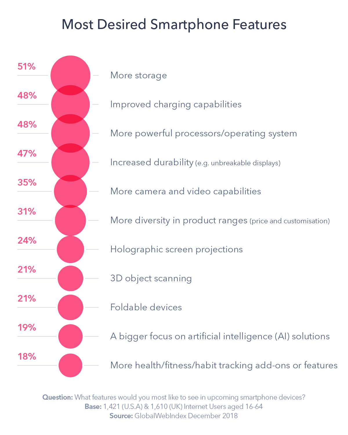 Which Smartphone Features Really Matter to Consumers? - GWI