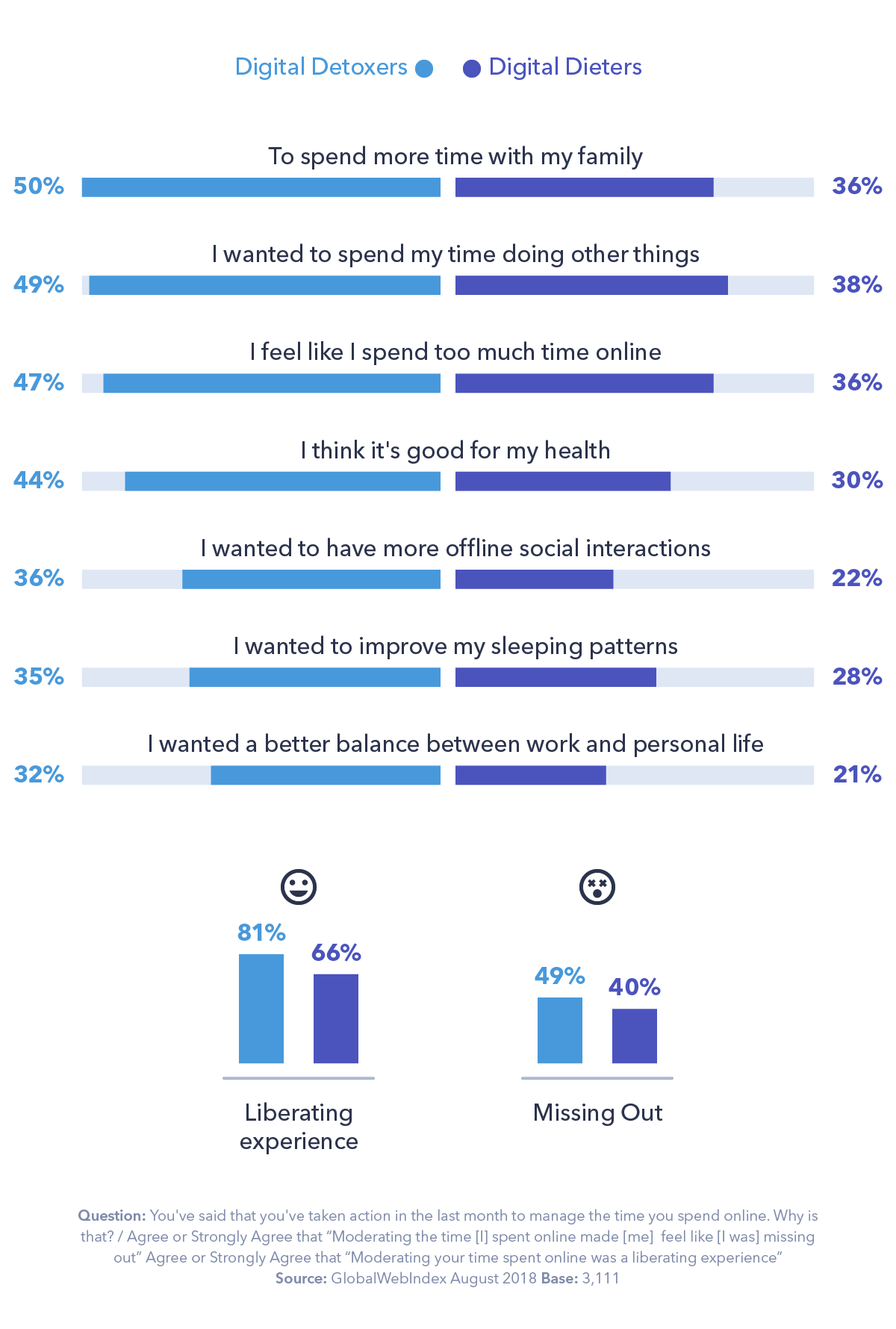1 in 5 Consumers are Taking a Digital Detox - GWI