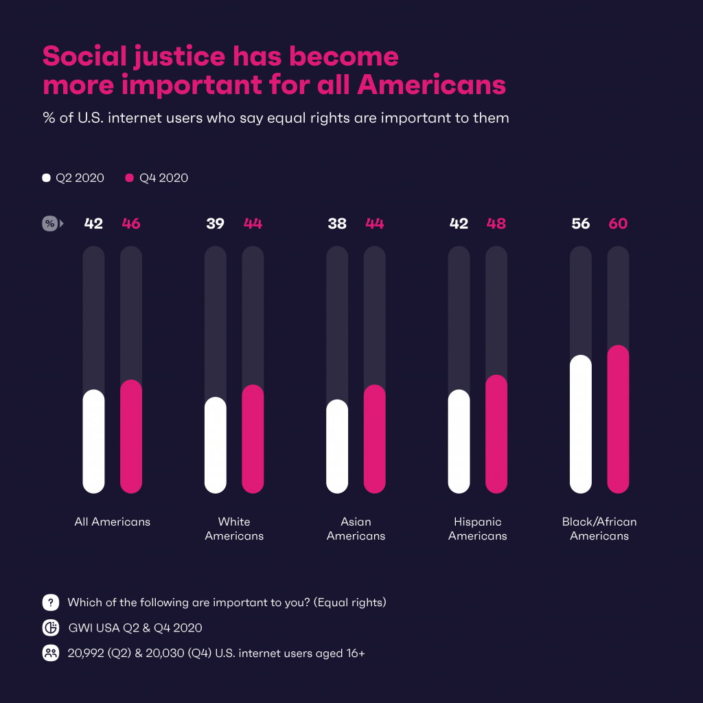 How 2020 changed America - GWI