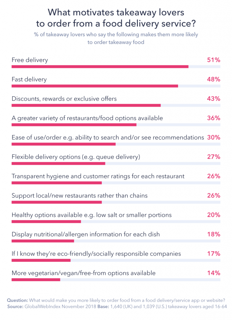 Takeaway Food Delivery Apps and Services: What Brands Should Know