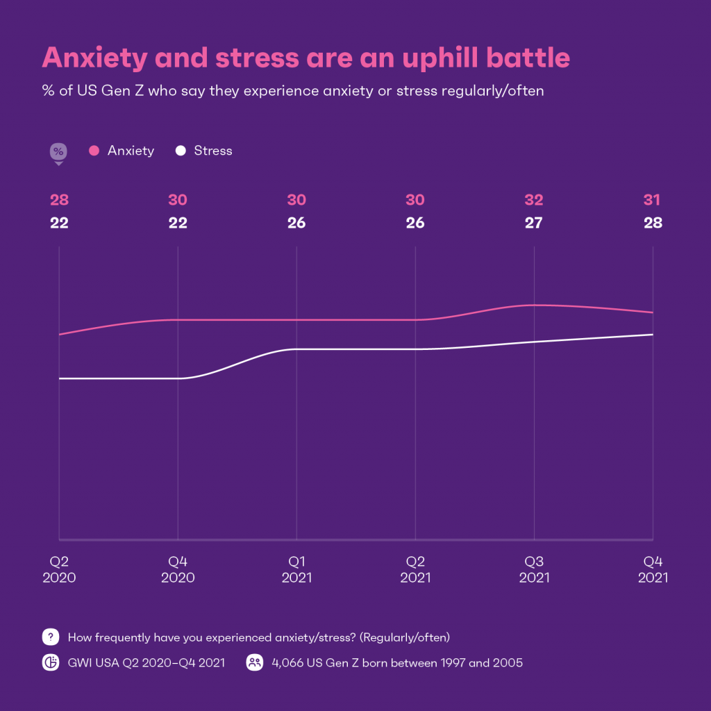 Insights On What Gen Z Really Think And Why You Should Care - GWI