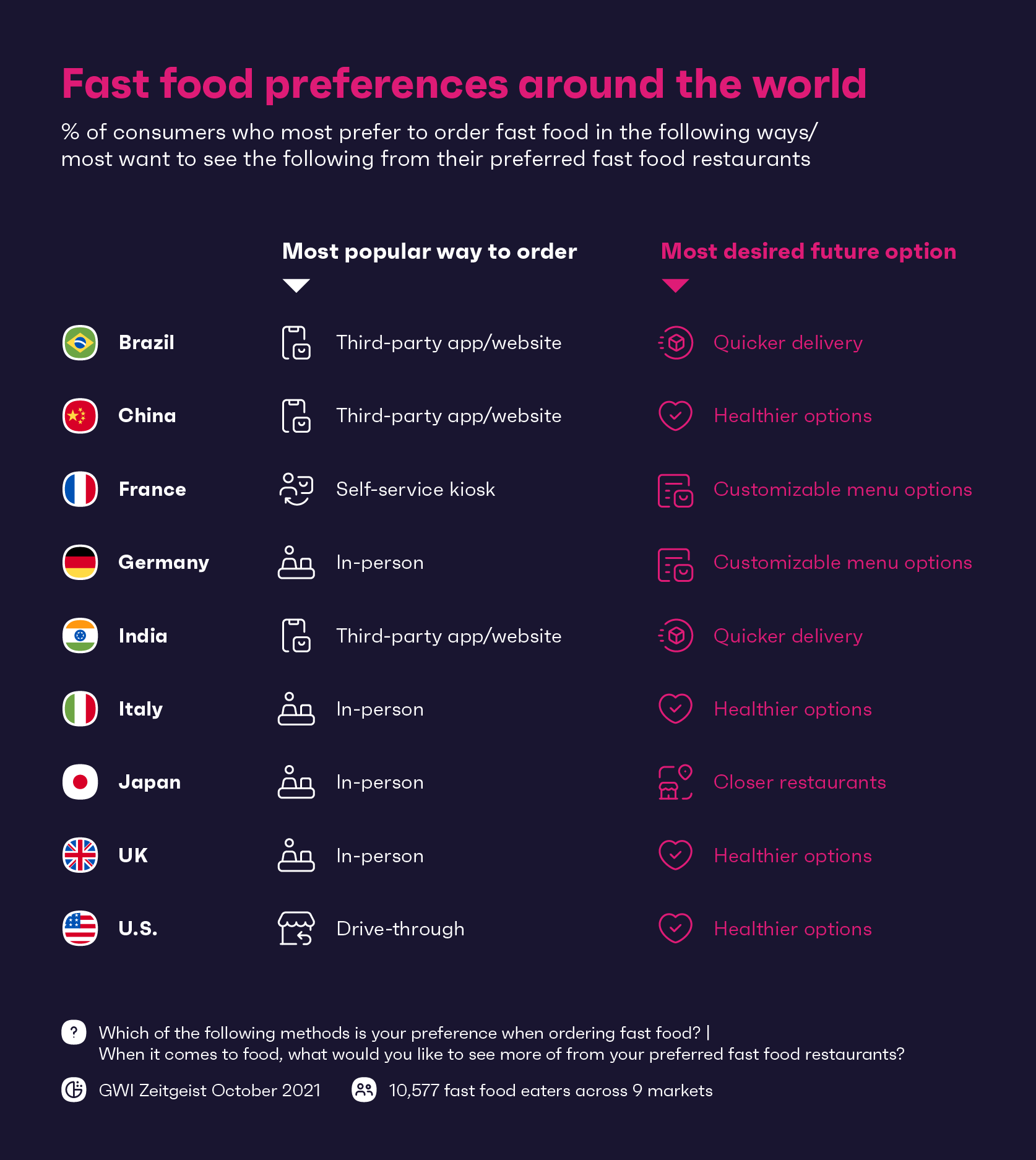 Statistics on the Future of Fast Food - GWI