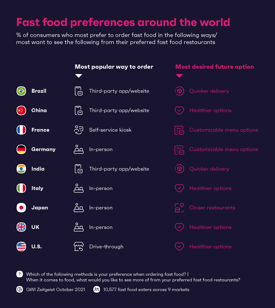 Statistics on the Future of Fast Food - GWI
