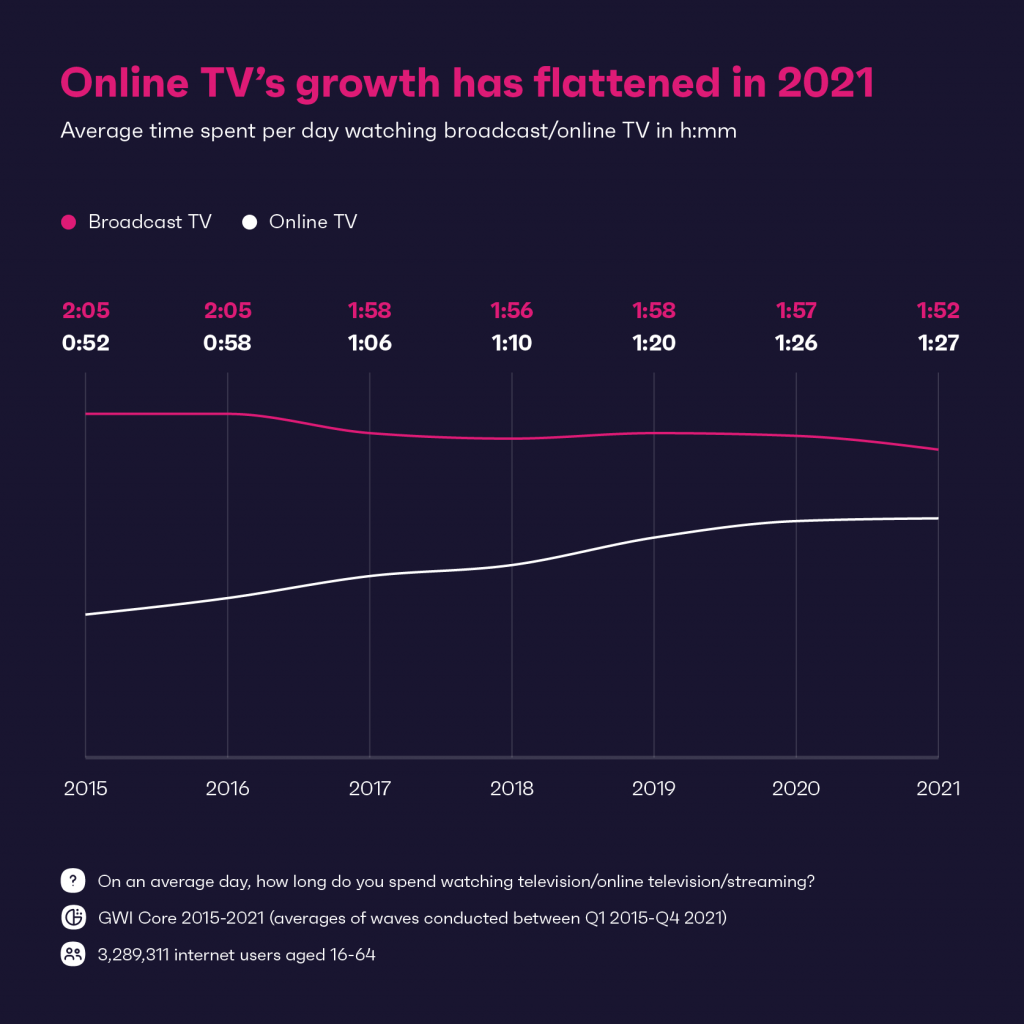 The 5 Biggest Entertainment Trends in 2022 - GWI