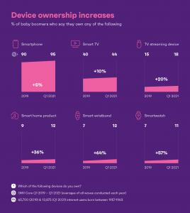 Baby Boomers & Tech - How The Pandemic Changed The Relationship - GWI