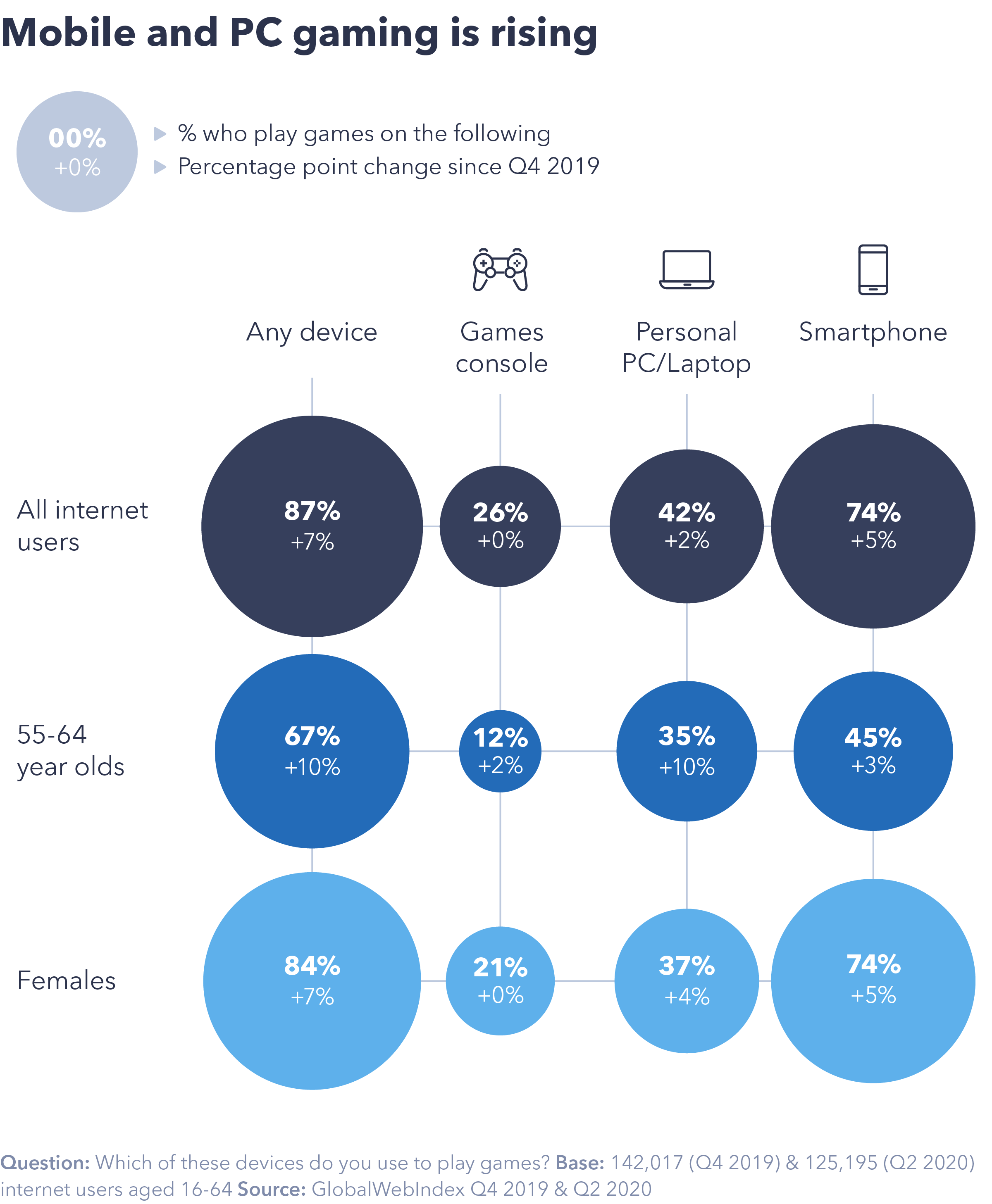Why we’re redefining gamers - GWI