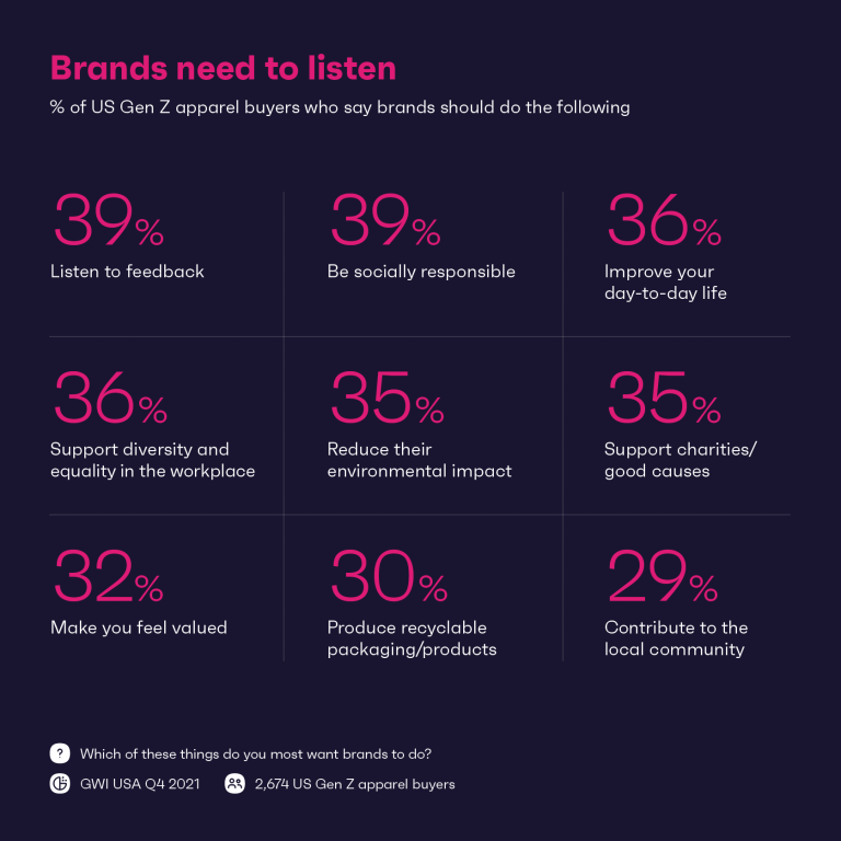 The Future Of The Fashion Industry: Today's Consumer Needs - GWI