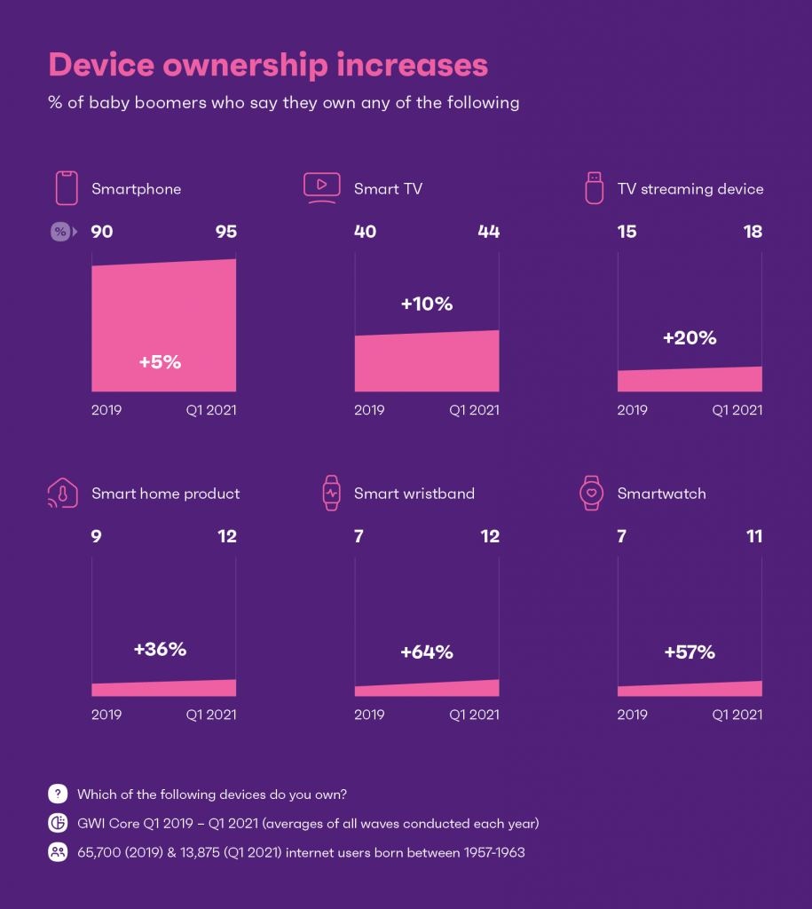 Baby Boomers & Tech - How The Pandemic Changed The Relationship - GWI