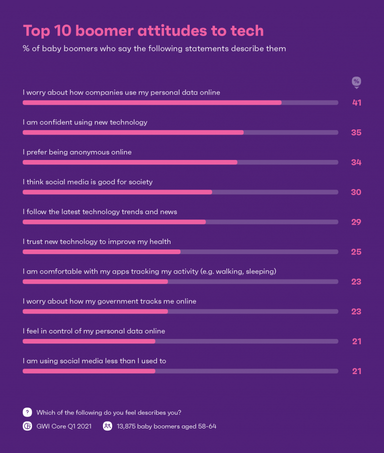 Baby Boomers & Tech - How The Pandemic Changed The Relationship - GWI