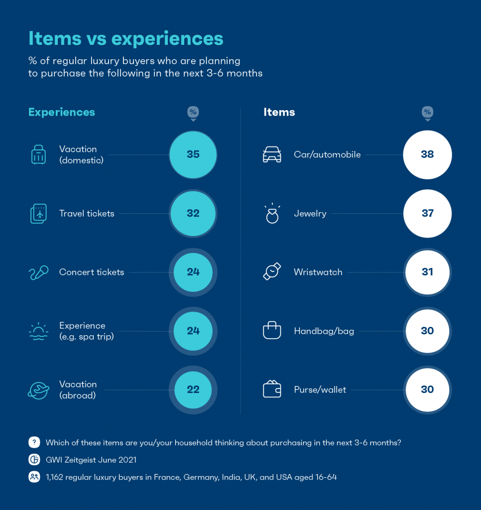 Statistics on the Luxury Market Spending Patterns - GWI