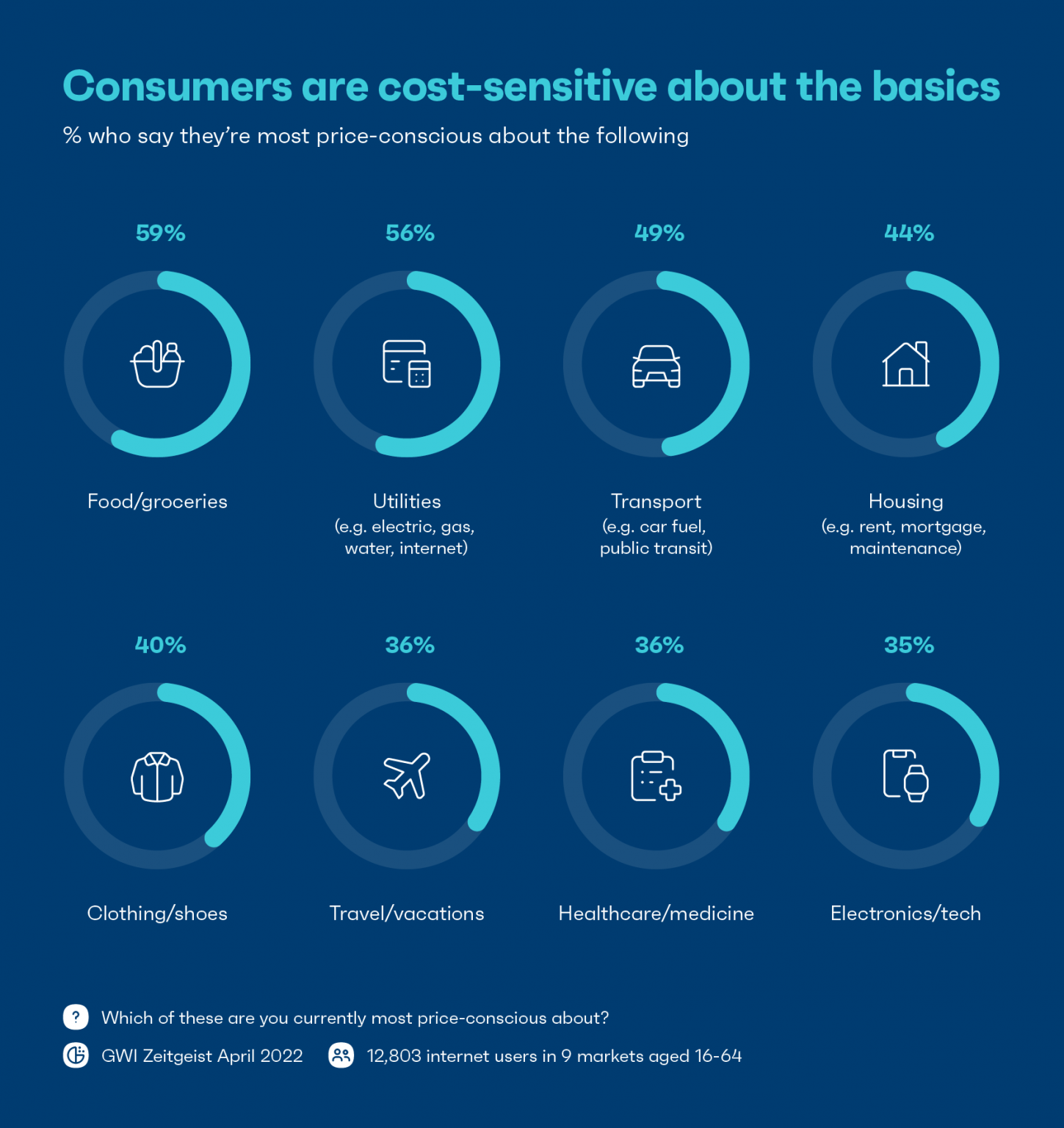 How The Cost Of Living Crisis Is Affecting Consumer Spending - GWI