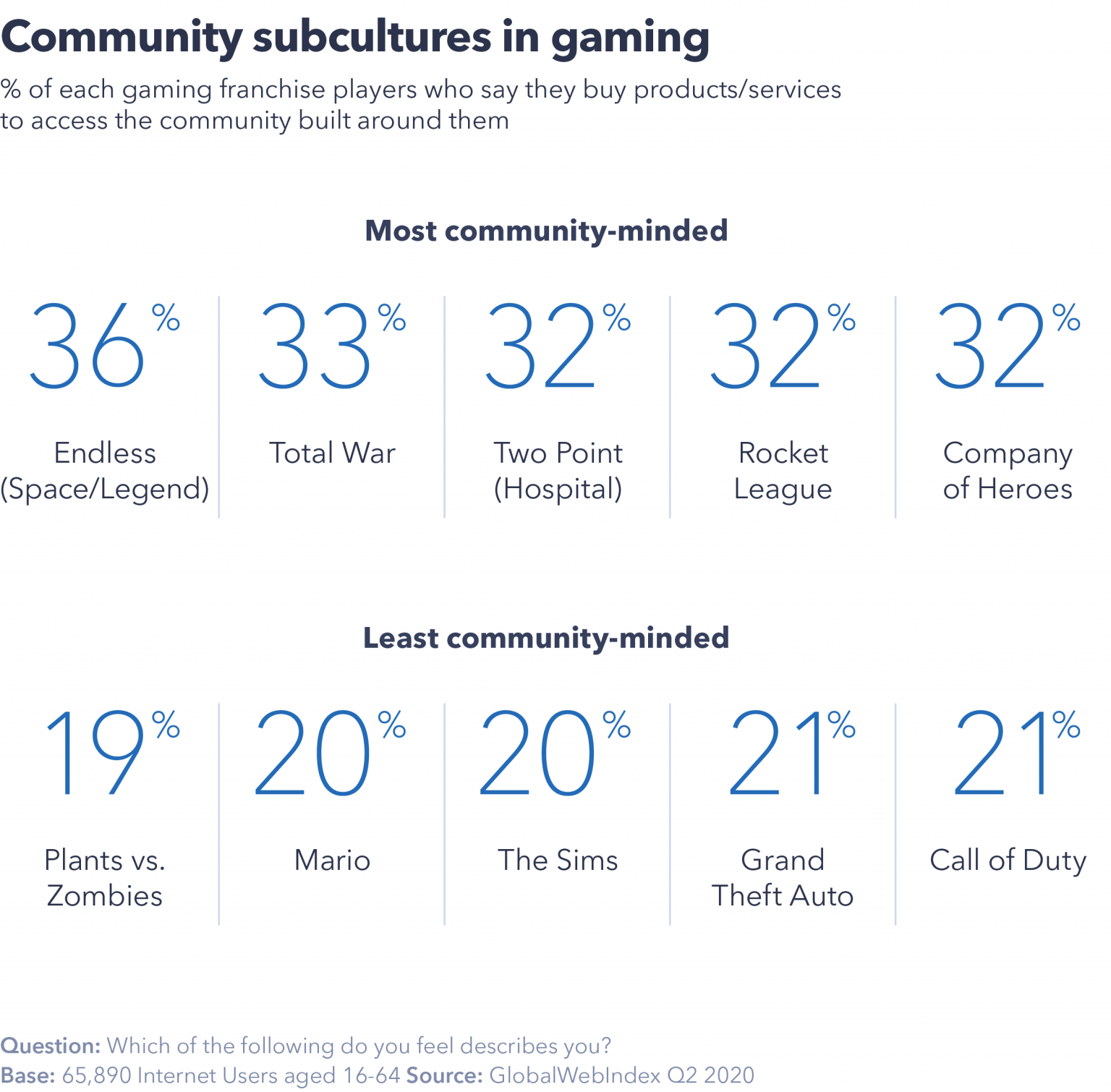 Why we’re redefining gamers - GWI