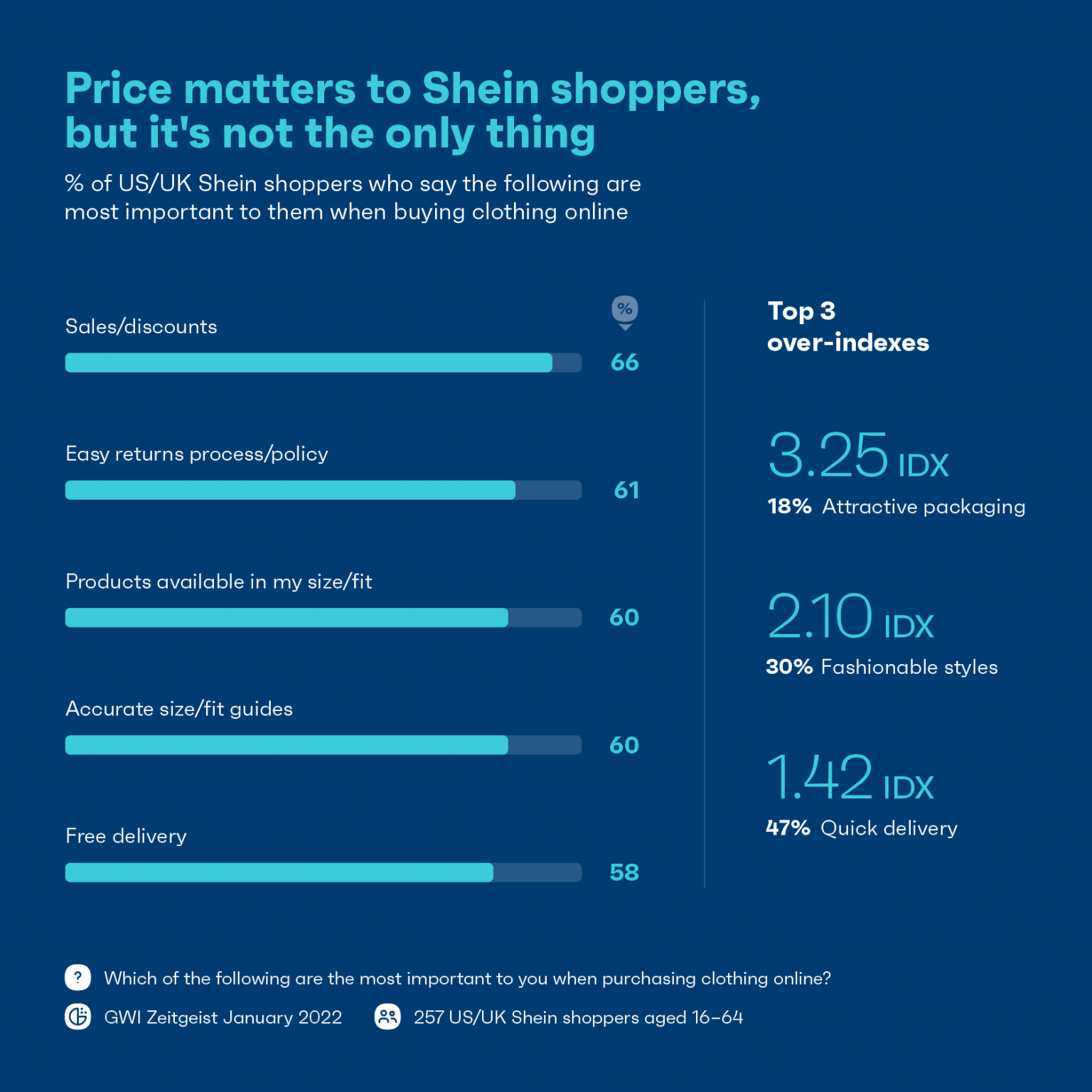 Fast Fashion Today: A Closer Look At Shein - GWI