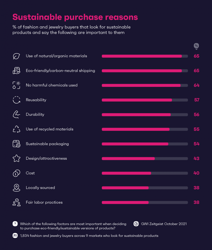 The Future Of The Fashion Industry: Today's Consumer Needs - GWI